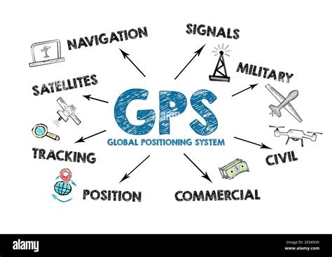 global positioning system gps finds locations through the use of at