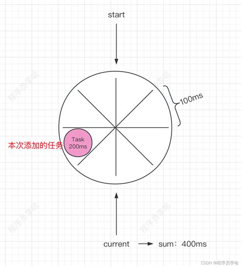 netty源码剖析之hashedwheeltimer时间轮 hashedwheeltimeout csdn博客