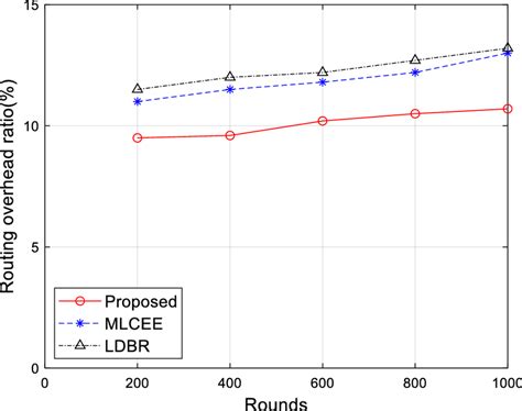 Routing Overhead Ratio Of 500 Nodes Download Scientific Diagram