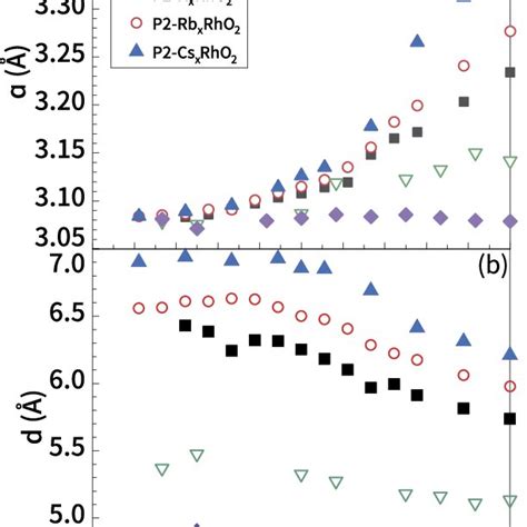 Calculated Lattice Constants A A And Interlayer Spacing D Between The