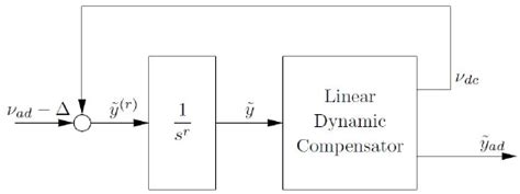 14 Block Diagram Of The Error Dynamics Download Scientific Diagram