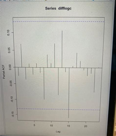 Solved Looking At The Acf And Pacf Plots Name The Model