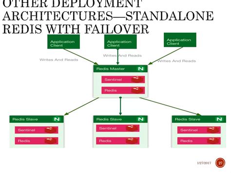 Introduction To Redis Pptx