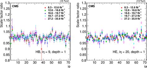 Figure 6 From Calibration Of The Cms Hadron Calorimeters Using Proton