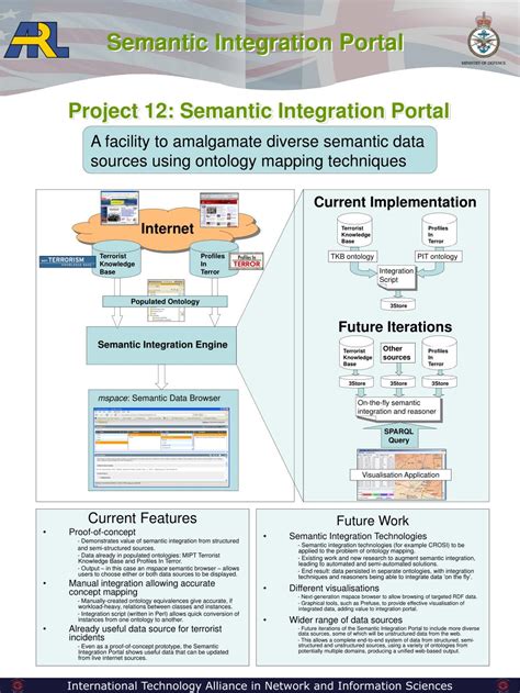 Ppt Project 12 Semantic Integration Portal Powerpoint Presentation Free Download Id3381549
