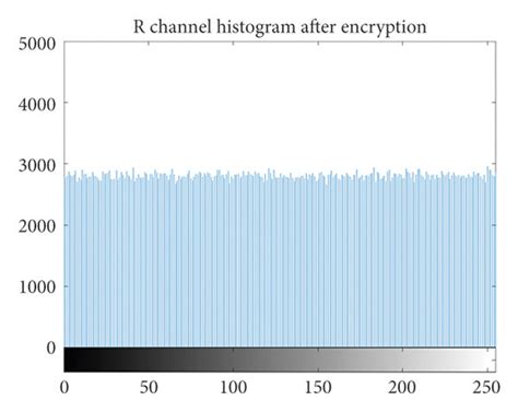 Histogram Experiment Images Ac Histogram Of The Original Image Download Scientific Diagram