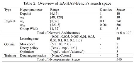 2023年 20篇神经架构搜索neural Architecture Search Cvpr Iclr Aaai Survey 笔记