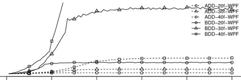Running Times Of Add And Bdd Algorithms On Elevator Specification From
