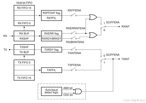 Tms320f28335——scisci接口时序 Csdn博客