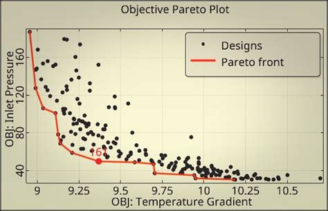 Seeta Gunti On Linkedin Ansys Optislang Ansys Optislang Optimization Sensitivity Pareto