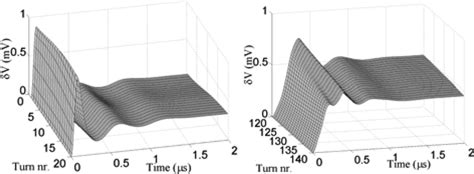 Computed Interturn Voltage Distribution Of Turns 120 And Turns 120140 Download Scientific