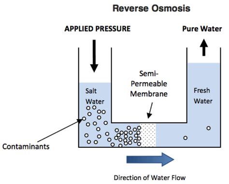Reverse Osmosis WTA Omosis Reports