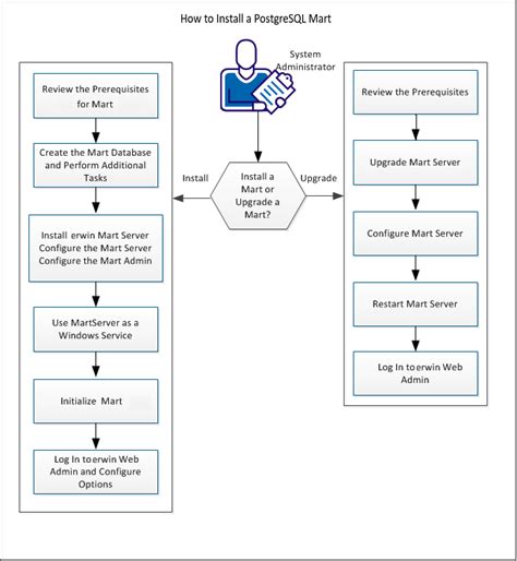 Installing And Configuring A Postgresql Mart
