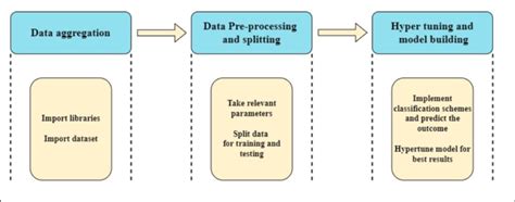 Ai Driven Data Handling Phases Download Scientific Diagram
