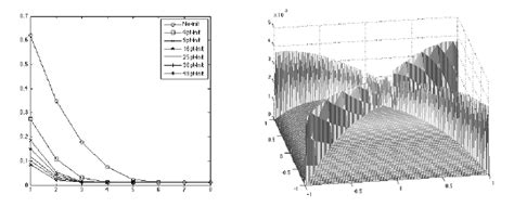 Comparison With Various Initial Guess To The Speed Of Convergence Of Download Scientific
