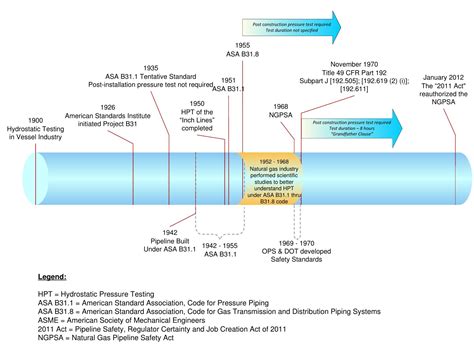 Key Dates And Time Periods In Hydrostatic Pressure Testing