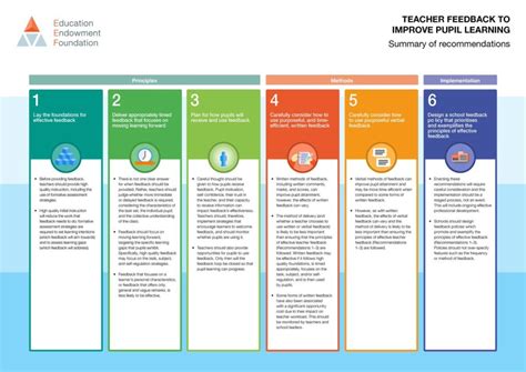 Implementing Eef Feedback Recommendations With Showbie And Socrative