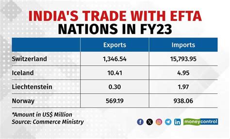 India Efta Ink Trade Deal With Investment Promise Of 100 Billion