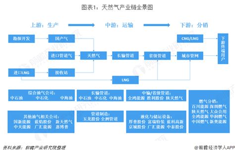 与天然气相关的产业 燃气天然气产业前景 天然气产业链示意图 大山谷图库