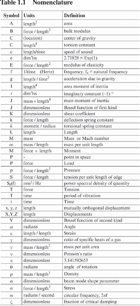Table 11 From Formulas For Dynamics Acoustics And Vibration