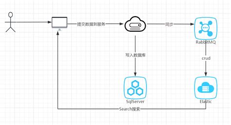 我的网站集成elasticsearch初体验 灬丶 博客园