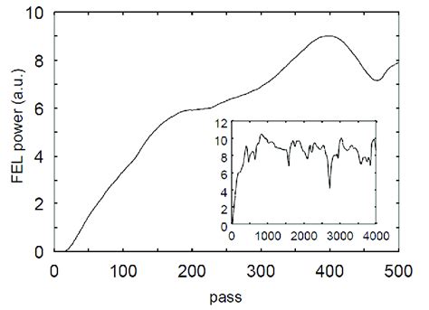 Numerical Result For The Jaeri Fel Start Up Simulation Evolution Of An Download Scientific