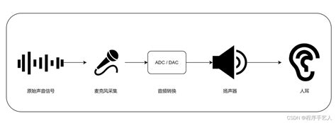 Linux Audio 篇 音频开发入门基础知识linux音频开发 Csdn博客
