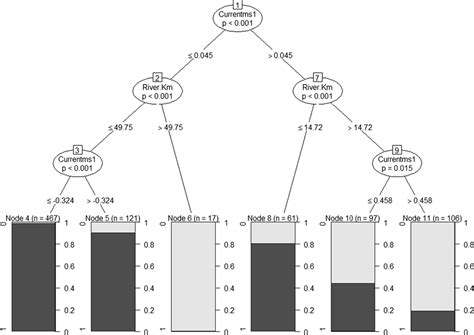 Conditional Inference Tree For Movement Data For Each Inner Node The