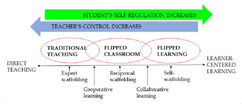 The Dimensional View Of Traditional Teaching Flipped Classroom And Download Scientific