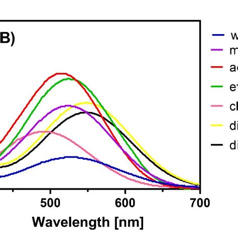 Effect Of Solvent On The Absorption Spectrum Of The Complexes Of Lgn 50 Download Scientific