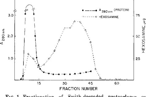Figure 1 From Biosynthesis Of Chondroitin Sulfate Proteoglycan Semantic Scholar