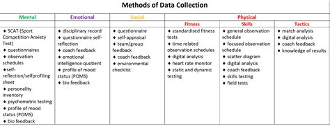 Data Collection Wchs Physical Education