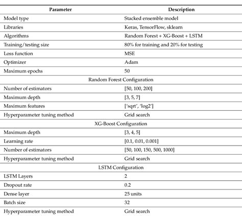 Table 1 From Forecasting Stock Market Prices Using Machine Learning And Deep Learning Models A