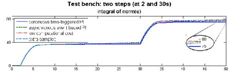 The Asynchronous Event Based Pi Controller With A Low Computational