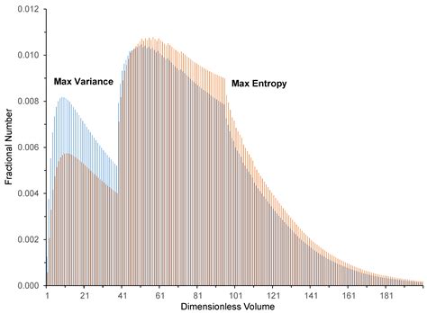 Processes Free Full Text The Evolution Of Variance And Entropy Of