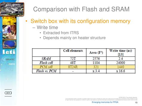 Ppt Emerging Memory Technologies For Reconfigurable Routing In Fpga