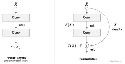 Resnet模型简介，tensorflow2与pytorch的实现resnet18 Tf2 Csdn博客