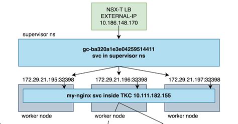 Vsphere With Tanzu Using Nsx T Deploy Jperformerblogsite
