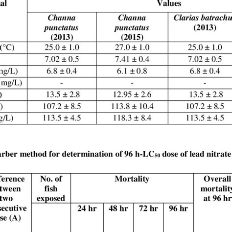 Behren Karber Method For Determination Of 96 H Lc50 Dose Of Lead Download Scientific Diagram