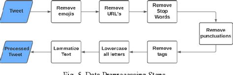 Figure 1 From Sentiment Analysis Using Ensemble Classifier For Entrepreneurs Based On Twitter