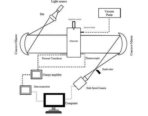 Schematic Diagram Of High Speed Schlieren Optical Arrangement