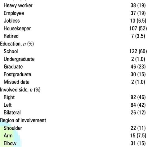 Pdf Validity And Reliability Of The Persian Version Of Shortened Disabilities Of The Arm