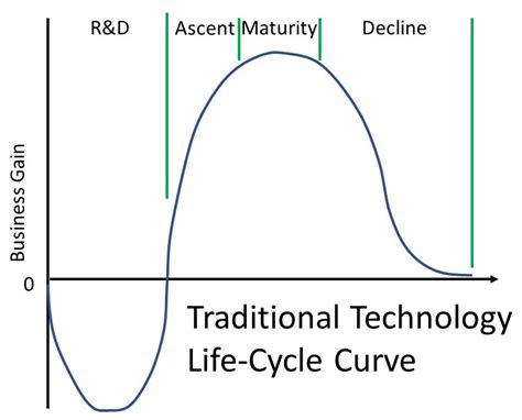 The Life Cycle Of Technology Steven R Southard Poseidon S Scribe