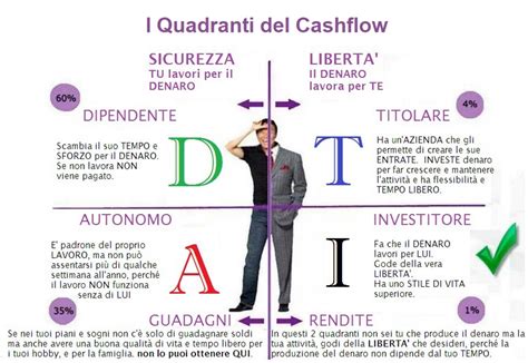 Quadranti Del Cashflow Cosa Sono E Quale Scegliere Economia Personale
