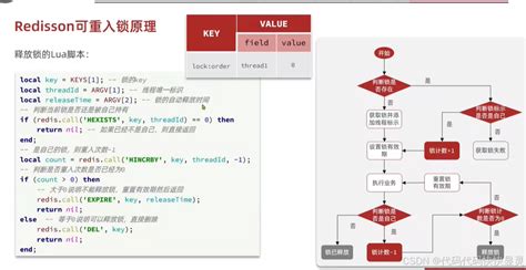 分布式锁redisson详解，redisson如何解决不可重入，不可重试，超时释放，主从一致问题的分析解决（包括源码简单分析）redisson 看门狗源码位置 Csdn博客