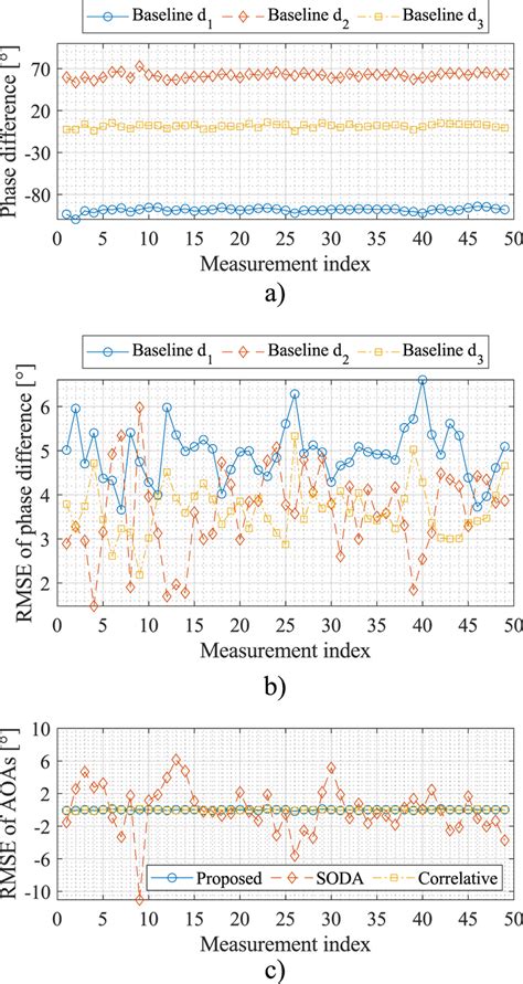 Experiment Measurement For The Direction 20° A The Phase Differences Download Scientific
