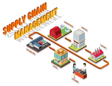 Four Main Parts Of Supply Chain Management Design Talk
