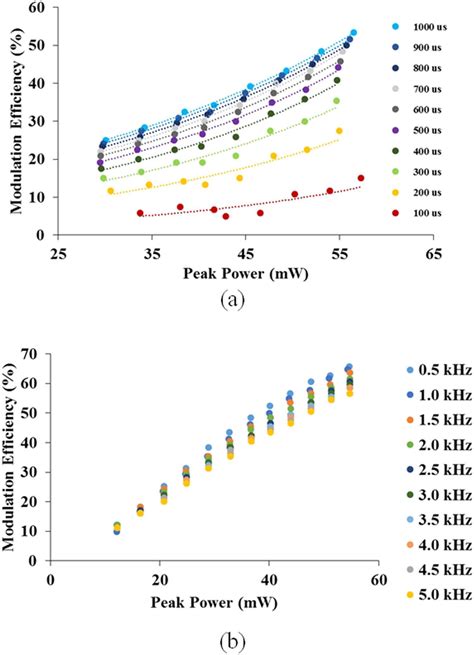 A Modulation Efficiency Of The Switch At Various Pulse Durations Download Scientific Diagram