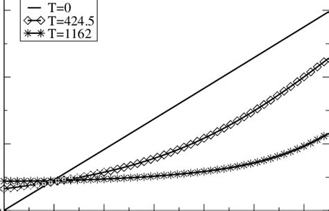 The Distribution Function Ψq Qf Q Plotted For Increasing Times Download Scientific