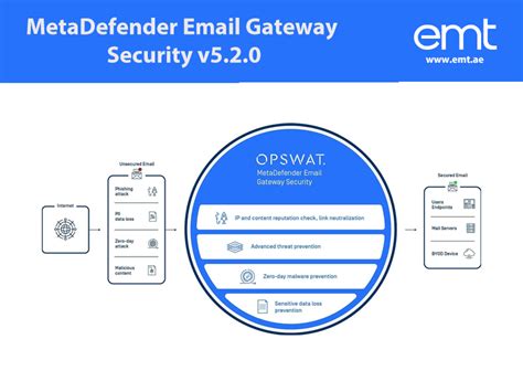 Metadefender Email Gateway Security V5 2 0 Best Cybersecurity And It Technologies Distributor
